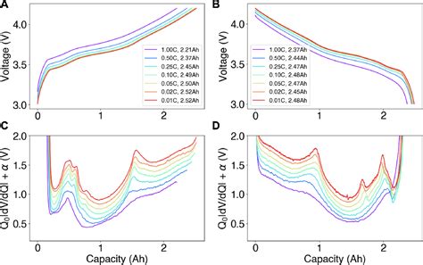 Figure 4 From Differential Voltage Analysis For Battery Manufacturing Process Control Semantic