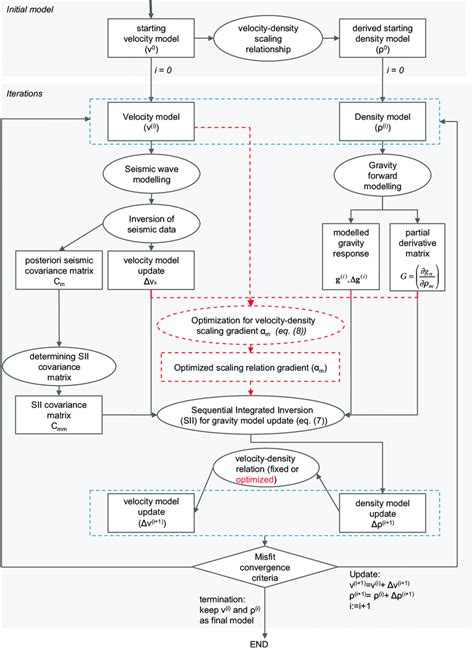 flow chart of the inversion procedure including optimization of