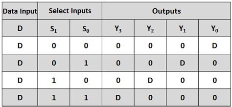 Diagram 1 To 4 Demultiplexer Logic Diagram Mydiagramonline