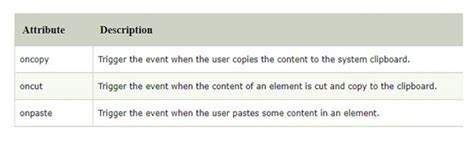 Html Event Attributes I2tutorials