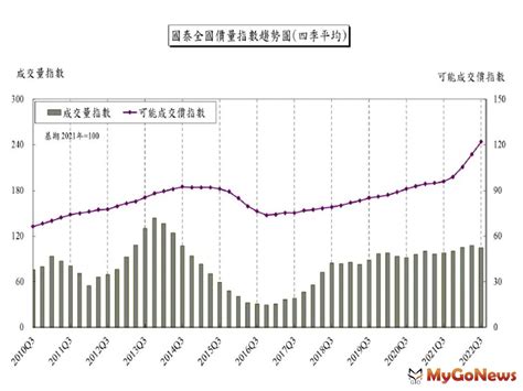 Q3「國泰全國房地產指數」yoy「價漲量穩」 趨勢報導 Mygonews買購房地產新聞