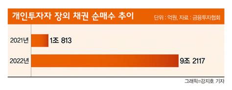 동학개미 떠난 자리 채권투자자 몰린다