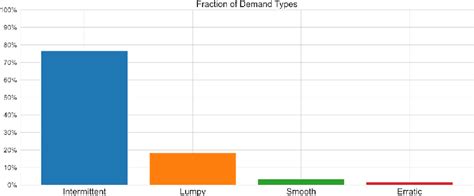 Figure 1 1 From Deep Multiplicative State Space Models For Intermittent Time Series Forecasting