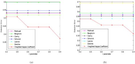Evaluation Of The R Parameter A Detection Error And B False