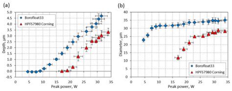 A Depth And B Diameter Of The Co2 Laser Induced Deformations