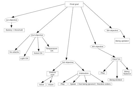7 Objectives Hierarchy With First And Second Level Objective And