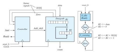 Solved A Circuit That Counts The Number Of Ones In A Data