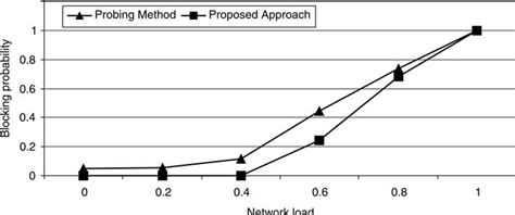 comparison between the blocking performance of probing and the proposed