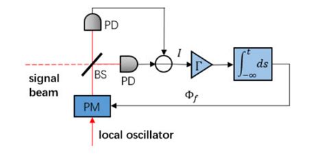 Diagram Of A Homodyne Phase Locked Loop That Implements The Kalman
