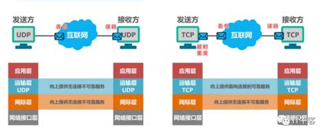Tcp、udp是如何流量、拥塞控制的？今天一口气讲透！ 知乎