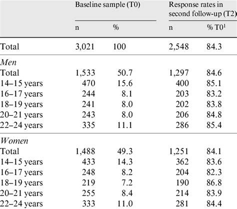 Response Rates In The Second Follow Up Investigation By Sex And Age Download Table