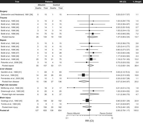 Quantitative Meta Analysis Of Survival In Hyperoncotic Albumin Compared Download Scientific
