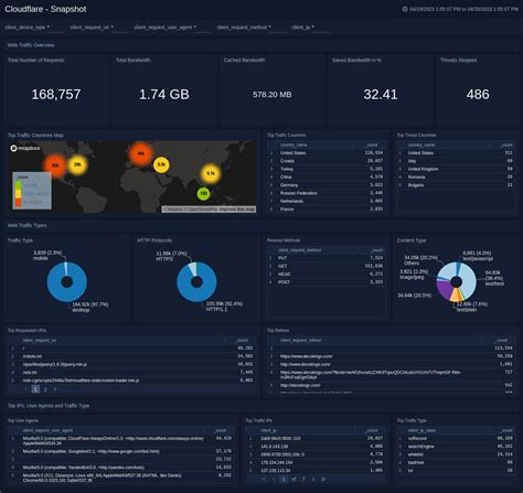 Cloudflare Sumo Logic Docs