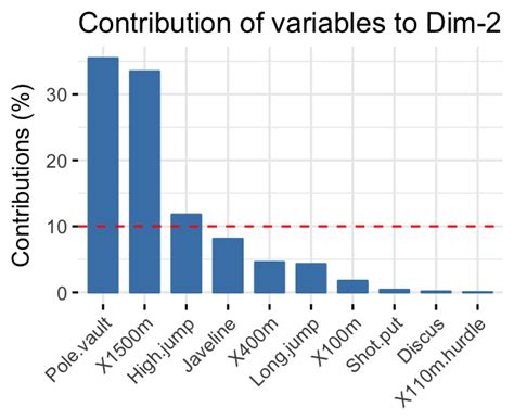 Pca Principal Component Analysis Essentials Articles Sthda Balance Sheet Explanation