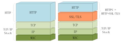Understanding HTTPS Principles SSL TLS Protocols In Detail SoByte