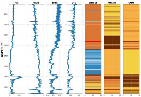 Towards Data Science On Linkedin How To Use Unsupervised Learning To Cluster Well Log Data