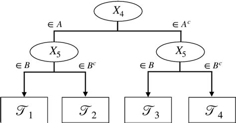 Figure 1 From Ensemble Methods For Survival Data With Time Varying Covariates Semantic Scholar