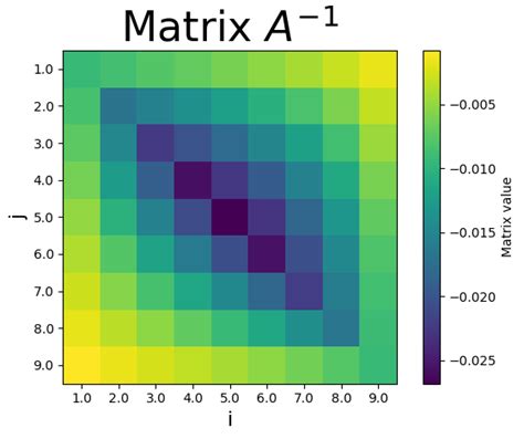 finite difference method — numerical analysis