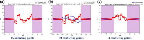 Example Screenshots Of Multileaf Collimator Mlc Comparisons Between Download Scientific
