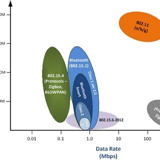 Common Protocols Used For Wireless Sensor Applications Download Scientific Diagram
