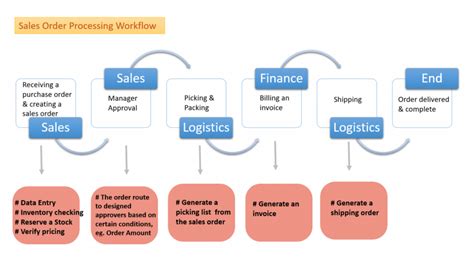 Sales Order Process Workflow FlexWorkflow