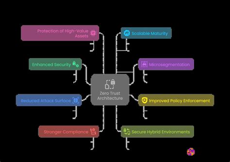 What Is Zero Trust Architecture In Cyber Security Principles Benefits Implementation And Tools