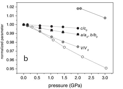 Pressure Dependence Of The Lattice Parameters A And Normalized Download Scientific Diagram