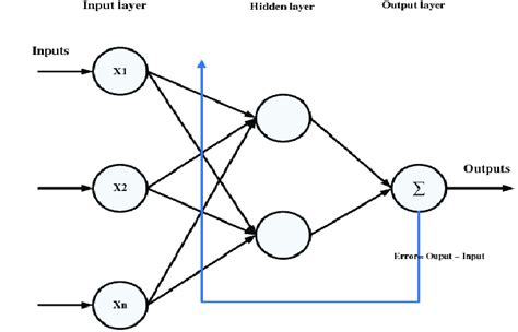 Basic Diagram For Bpnn Source 4 Download Scientific Diagram Basic Diagram For Bpnn Source 4 Download Scientific Diagram