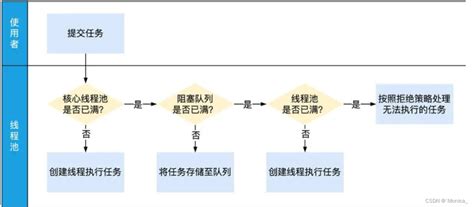 Threadpoolexecutor线程池内部工作原理及源码解析（下）threadpoolexecutor线程管理机制 Csdn博客