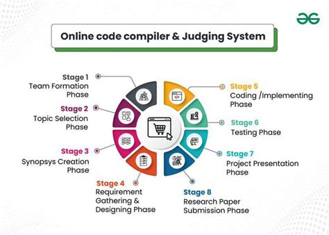 Online Code Compiler And Judging System Source Code UML Diagrams