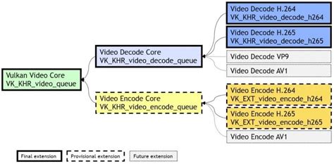 Radv Vulkan Video Making Progress On H264 Encoding Ramd