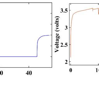 The A Current Versus Time And B Voltage Versus Time For One Download Scientific Diagram