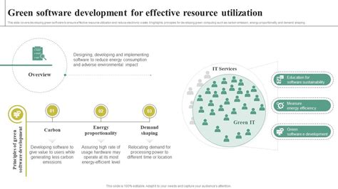 Adopting Green Computing For Attaining Green Software Development Ppt Template