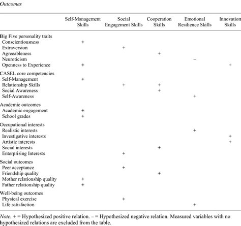 Hypothesized Relations Of Seb Skill Domains With Big Five Personality Download Scientific