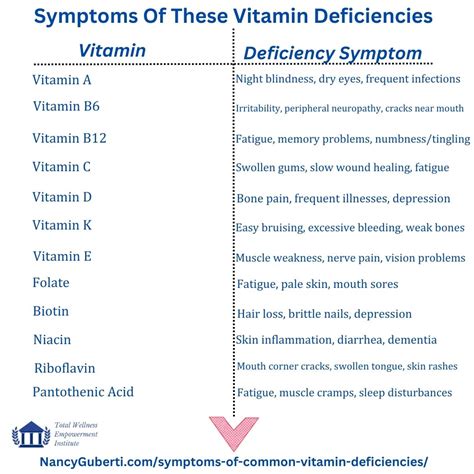 Symptoms Of These Vitamin Deficiencies