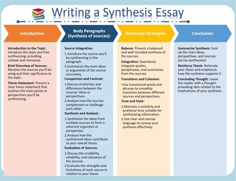 Writing Effective Synthesis Essays Outline Types And Samples