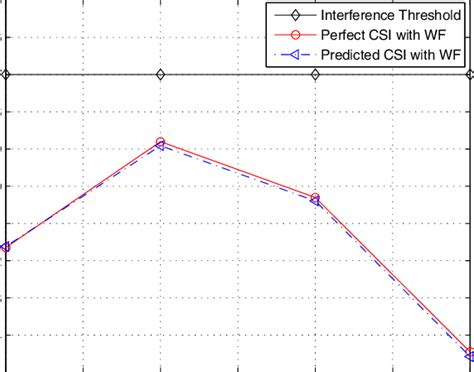 Generated Interference Power Versus Subcarriers Download Scientific