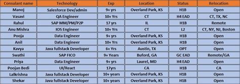 harideep reddy on linkedin hotlist email consultants share java javadeveloper recruiter