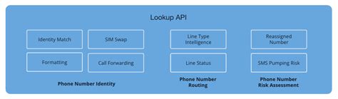 Mobile Identity Intelligence For Trusted Communications With Twilio