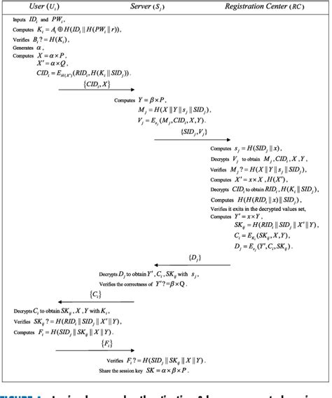 Figure 4 From A Robust Authentication Scheme For Multiple Servers Architecture Semantic Scholar