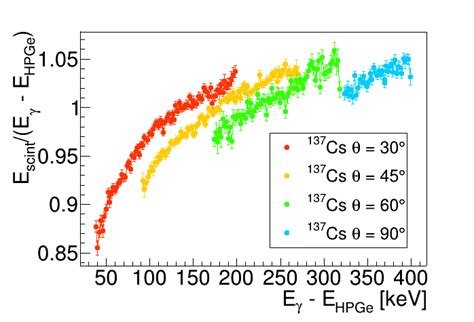 Measured Ls Nonlinearity Curve Download Scientific Diagram