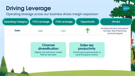Salesforces Evolution Into Ai Make It Long Term Investment Opportunity
