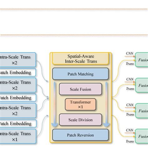 an overview of our scaleformer first the input image passes the cnn