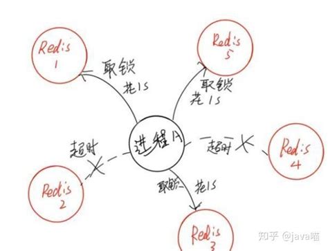 细说redis分布式锁：setnx redisson redlock？了解一波？ 知乎
