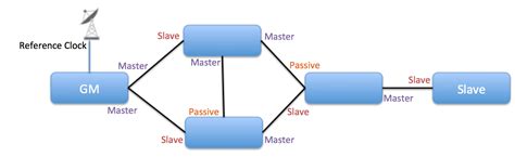 best master clock algorithm flat