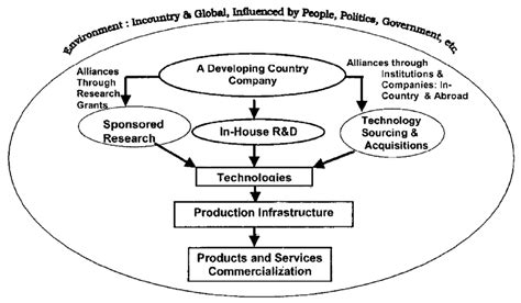 Strategies For Technology Development In Industries Of Developing