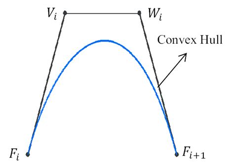 Convex Hull Property Download Scientific Diagram