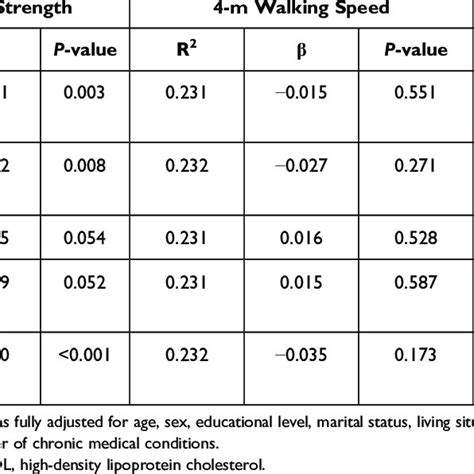 Multivariate Linear Regression Analysis Of The Association Between