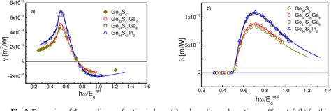 Figure 2 From Linear And Non Linear Optical Properties Of Ges2 Doped With The Elements From Iii
