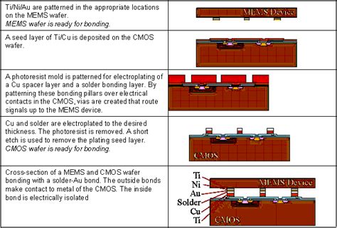 Mems Ic Integration Remains A Challenge Ee Times